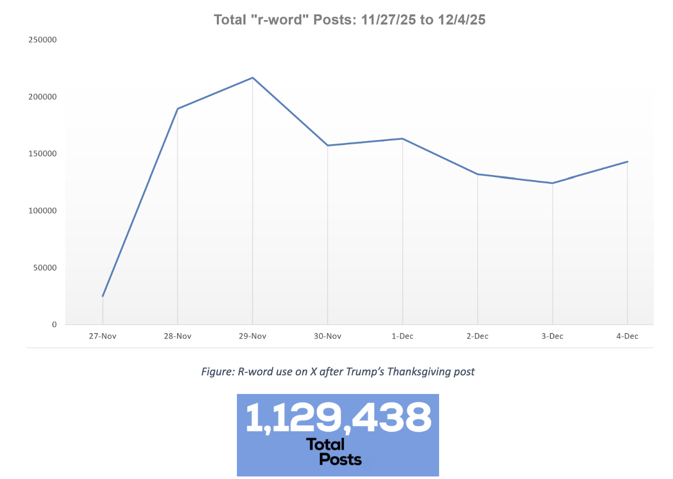 “R-Word” Slurs Triple On X After Donald Trump’s Thanksgiving Post Used ...