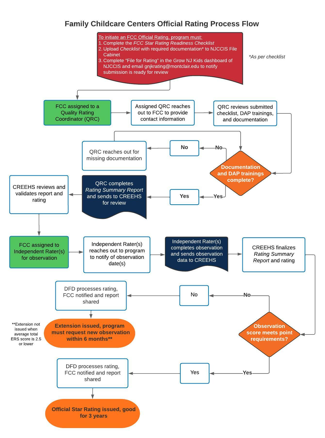 FCC Ratings – CREEHS - Montclair State University