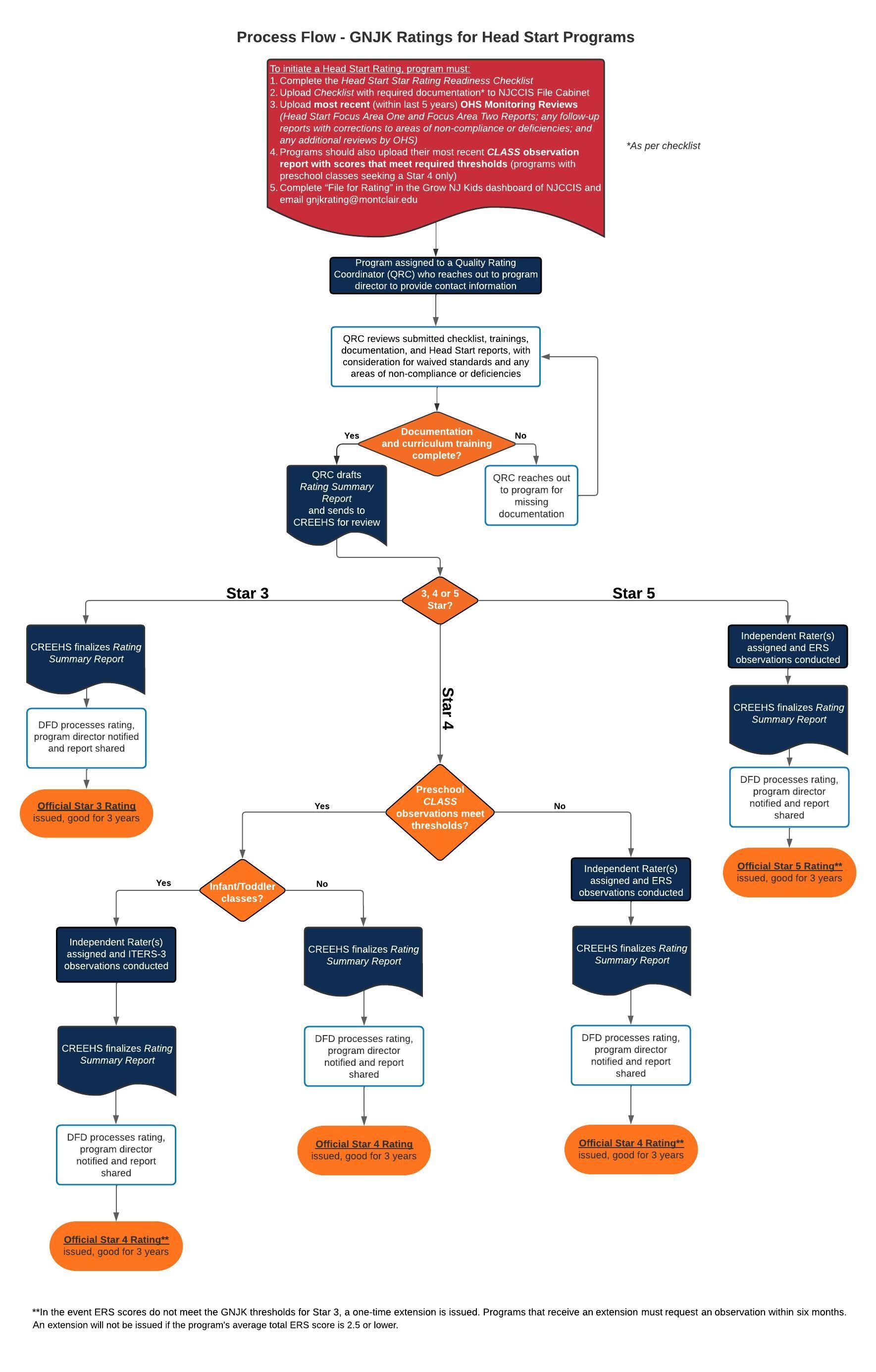 Head Start Ratings – CREEHS - Montclair State University