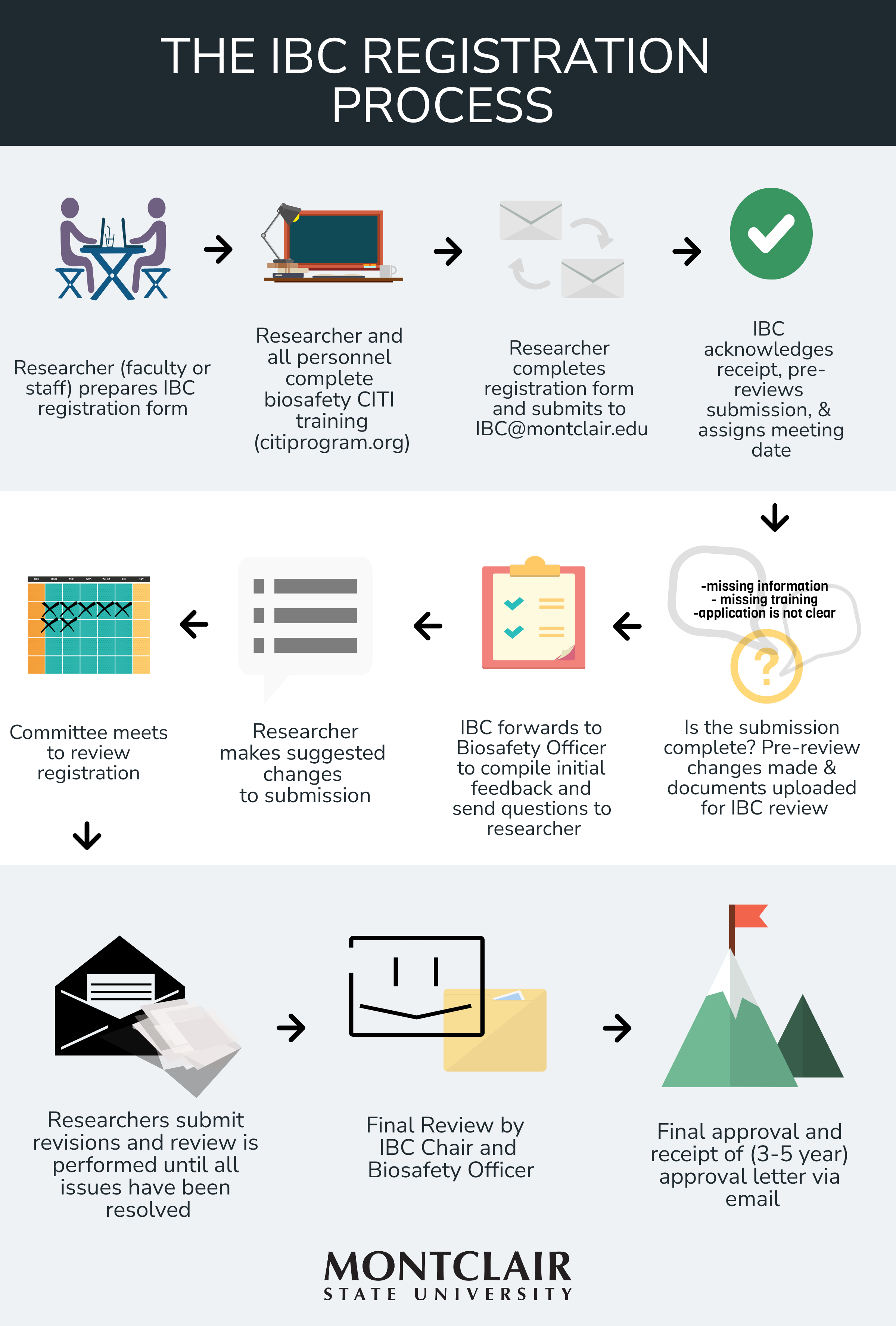 Registration And Review Process – Institutional Biosafety Committee - Montclair State University