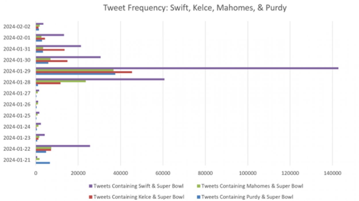 Montclair Study: Taylor Swift, Super Bowl And Social Media Conspiracy ...