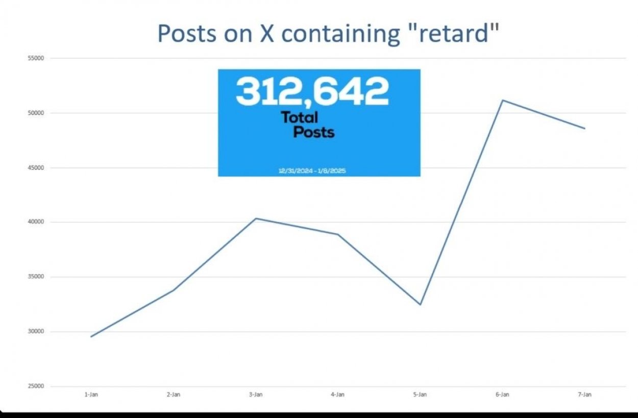 Use Of The Slur “retard” Triples On X After Elon Musk Shares The Word ...
